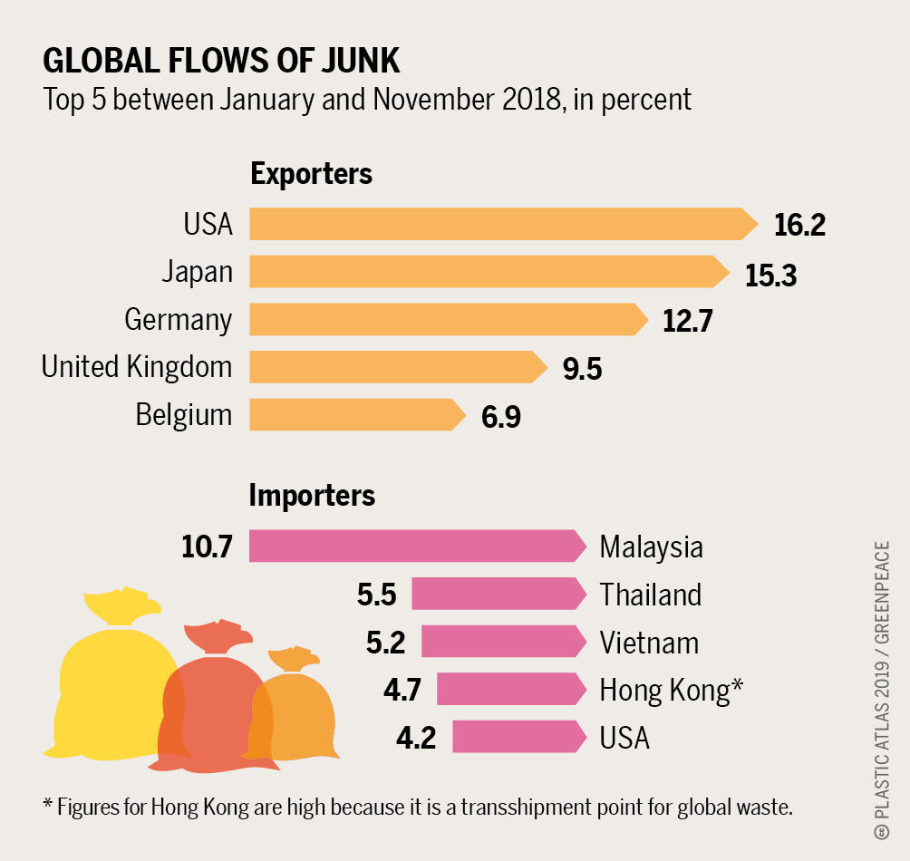 Plastic Atlas | Waste Exports Infographics